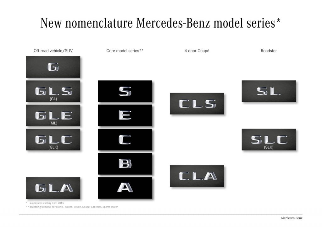 Changes Made to Mercedes Benz Nomenclature » Car Blog India