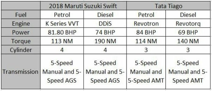 2018 Maruti Suzuki Swift Vs Tata Tiago- Price, Features, Mileage And ...