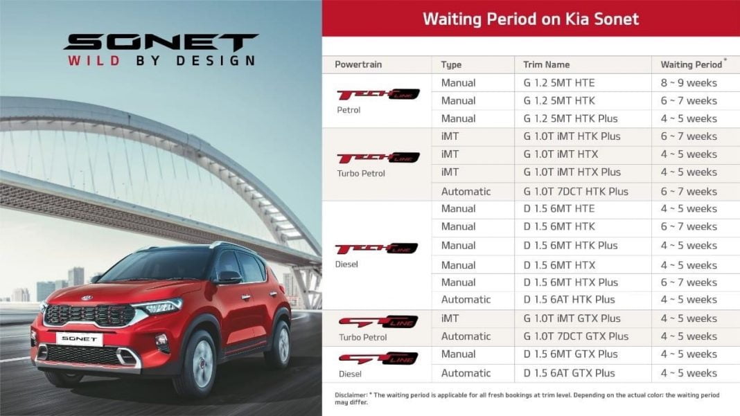 Kia Sonet Base-Spec HTE Petrol Variant Has The Highest Waiting Period ...