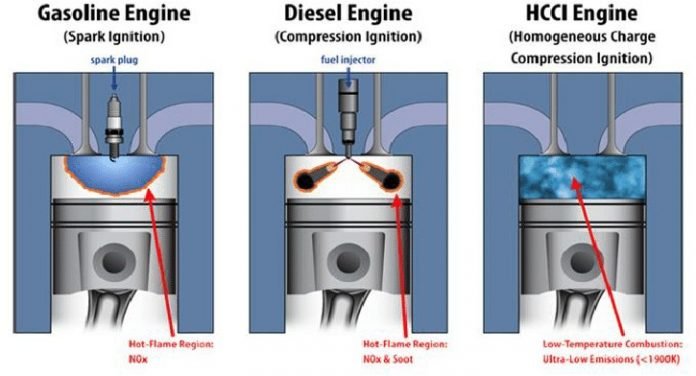 Types Of Ignition – Spark Ignition (SI), Compression Ignition (CI ...