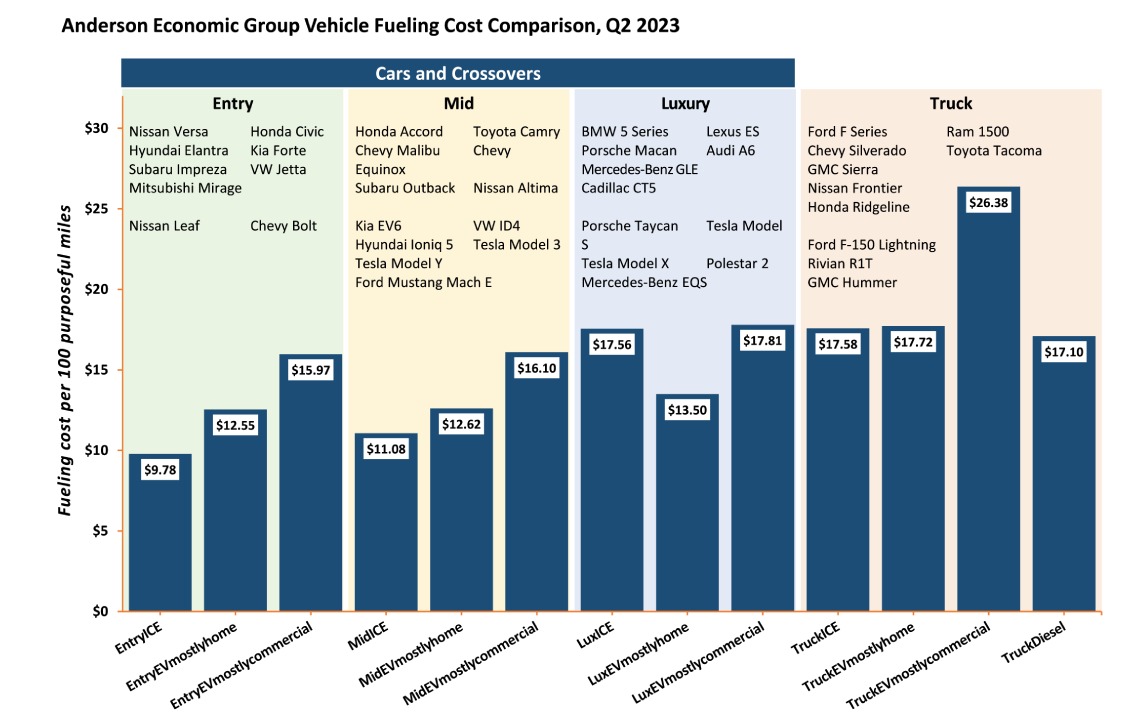 Some Electric Cars Cost More to Charge Than ICE Cars Cost to Refuel ...